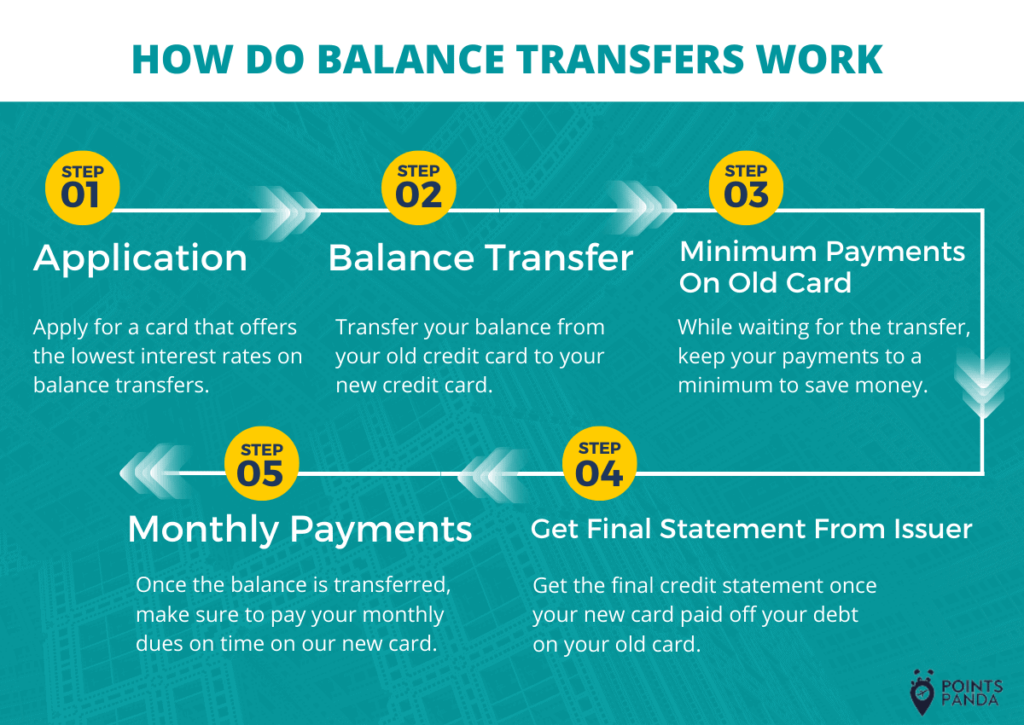 How to Transfer a Credit Card Balance A Comprehensive Guide | DrudgePost