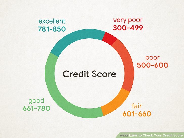 How Do I Check My Credit Score? | DrudgePost